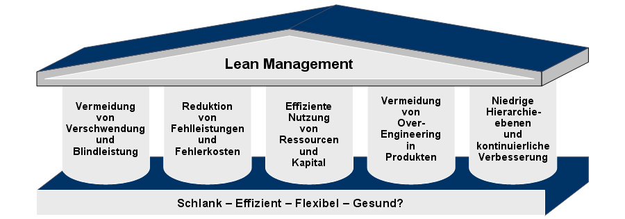 Lean Management und Lean Production Lean Management und Lean Production
