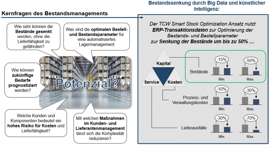 Nachhaltige Bestandsreduzierung mit Hilfe eines intelligenten ...