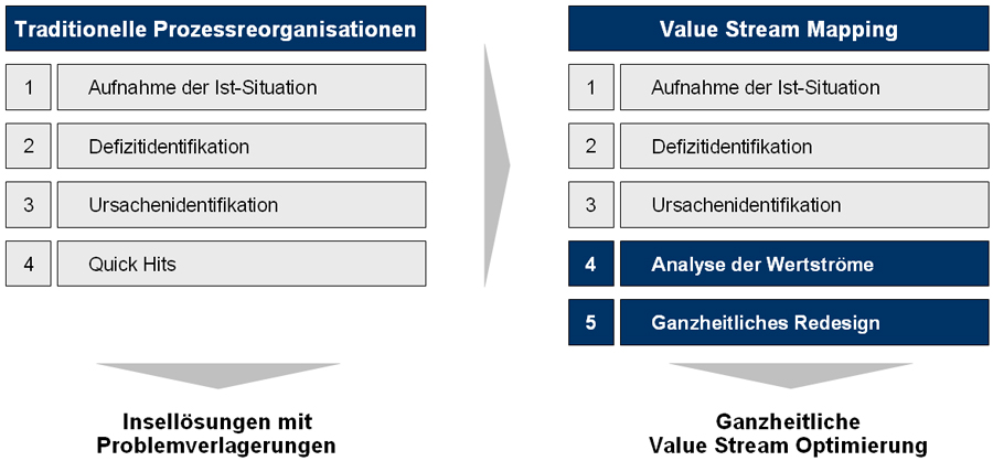 Wertstromdesign