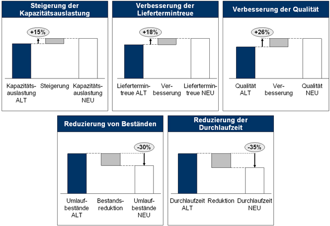 Wertstromdesign