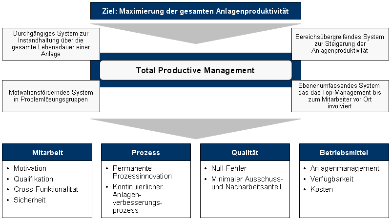 Total Productive Maintenance (TPM)