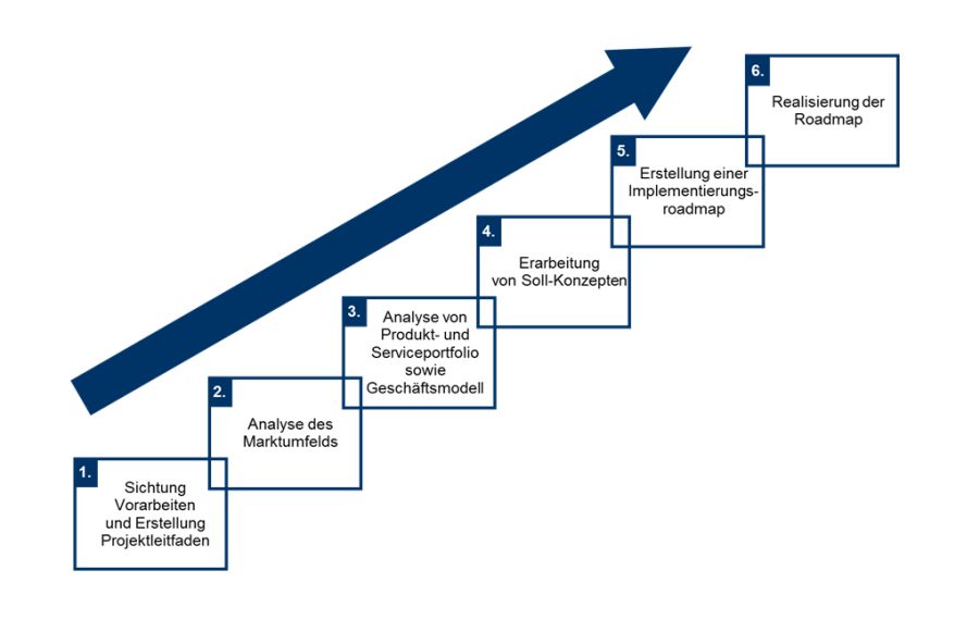 Additive Manufacturing Implementierung