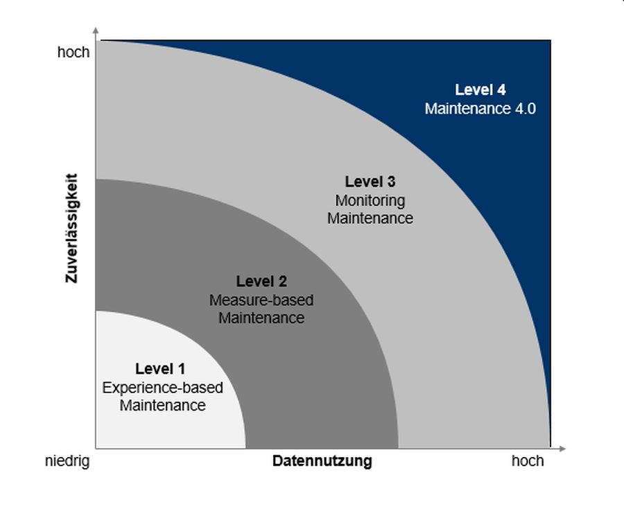 Maintenance 4.0